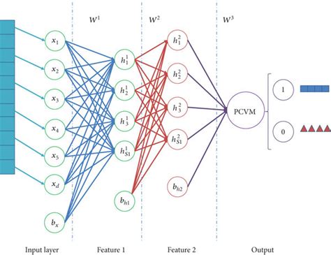 Stacked Sparse Autoencoder With Two Hidden Layer Structures Download