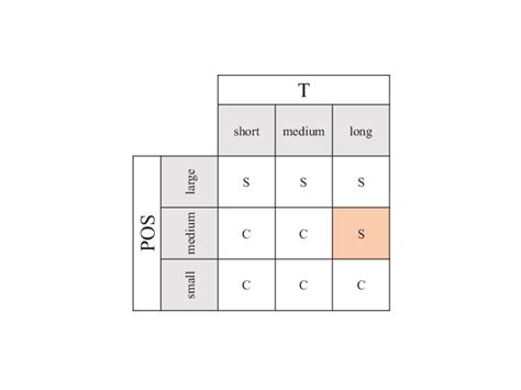 Fuzzy Rule Base The Rows Correspond To The Labels Of The Input Download Scientific Diagram