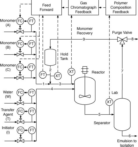 Figure 7 From Measurement And Control Of Polymerization Reactors