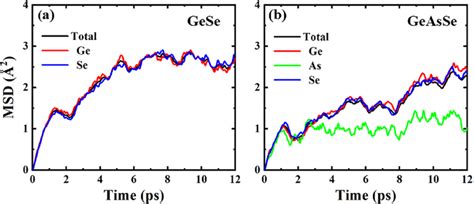 The Msd Of A Gese And A Geasse Where As Shows Lower Mobility Than