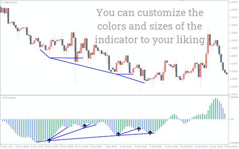 Ao Divergence Indicator Mt4 Aierior