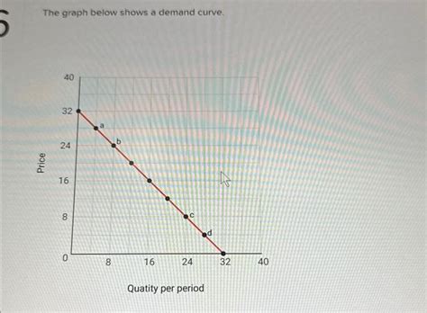 Solved The Graph Below Shows A Demand Curve A What Is The Chegg