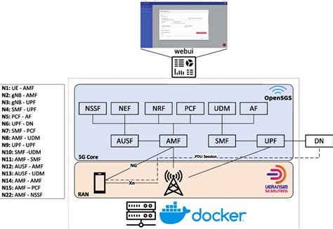 5g Testbed Visualization Of The Containerised 5g Testbed Used To Download Scientific Diagram