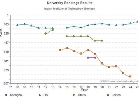 Iitbombay Education Research Innovation Highereducation Qsranking