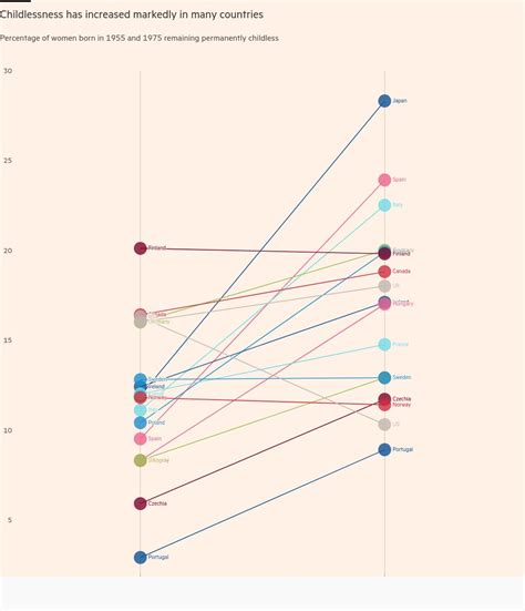 Birth Rates In Rich Countries Halve To Hit Record Low