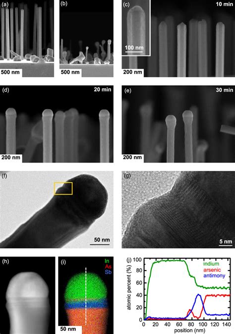 Droplet Formation By Annealing Of Inassb Nanowires A Standard Inassb Download Scientific
