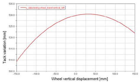 Track Variation Versus Wheel Vertical Displacement Download Scientific Diagram