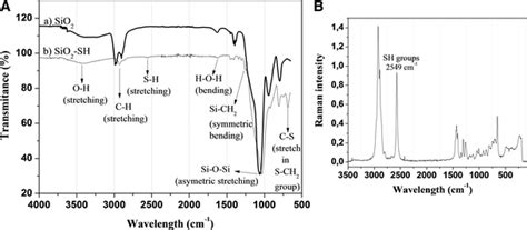 A Ftir Spectra Of A Sio2 And B Sio2sh P 2 Particles And B
