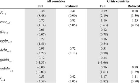 fixed effects panel regression dependent variable p download table