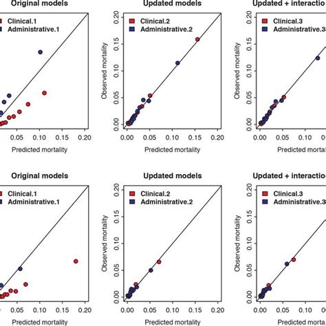 calibration plot of the three clinical models and the three