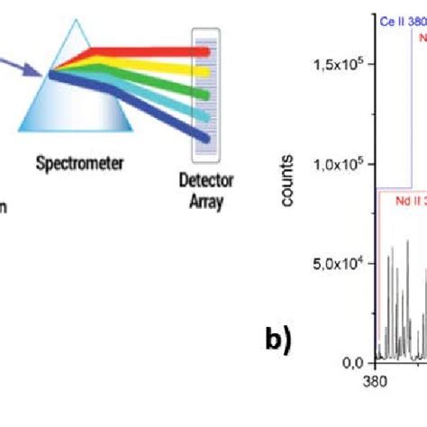 Schematic Diagram Of A A Typical Icp Msms Instrument Modified After
