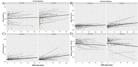 Linking Anticipatory And Reactive Postural Control In People With Parkinsons Disease Ispgr