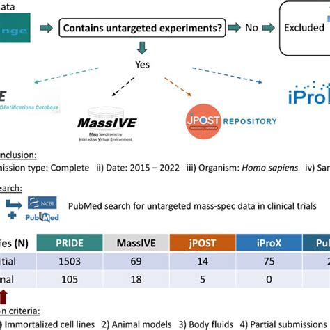 workflow for the search of public data sets on tissue proteomics