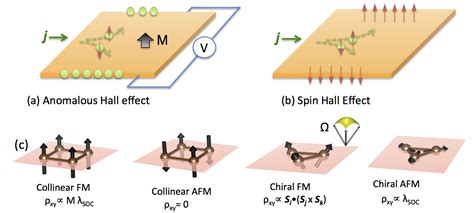 161004034 Strong Anisotropic Anomalous Hall Effect And Spin Hall Effect In Chiral
