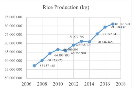 Rice Production In Indonesia Download Scientific Diagram