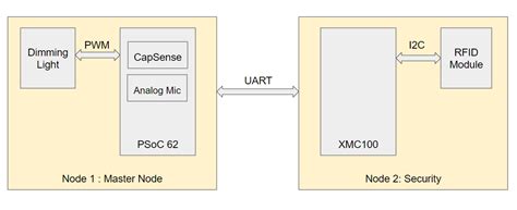 Smart Light System Using Infineon EcoSystem PSoC XMC Hackster Io