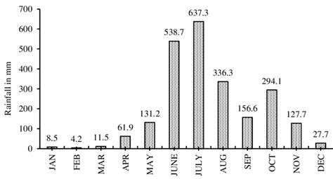 Average Monthly Rainfall Hydrograph 1990 2003 Download Scientific