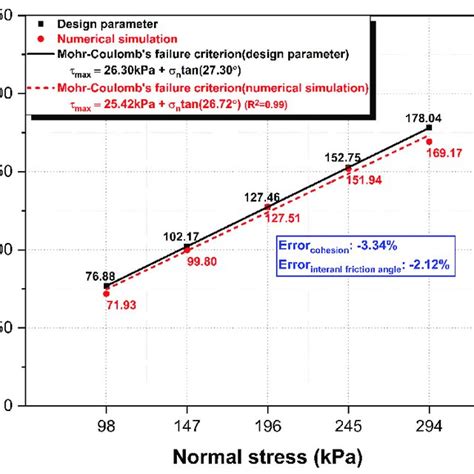 Comparison Of Geotechnical Design Parameters And Numerical Simulation