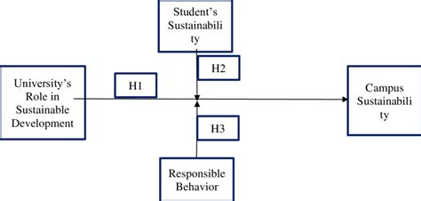 Conceptual Framework H 1 There Is A Significant Impact Of Download Scientific Diagram