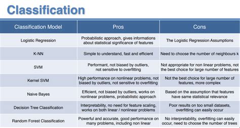 Evaluating Classification Model Performance
