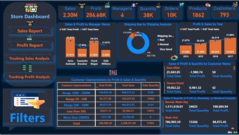 Mazen Sabry On Linkedin Salesanalysis Profitanalysis Salesanalytics Profitanalytics… 20