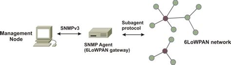 Snmp Models For 6lowpan Network Management Download Scientific Diagram