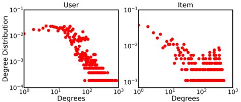 논문 리뷰 Contrastive Sequential Interaction Network Learning On Co Evolving Riemannian Spaces
