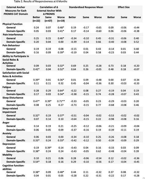 Responsiveness Of The Patient Reported Outcomes Measurement Information System Promis