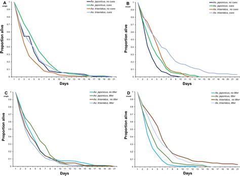 A Single Species Time To Predation And Predation Cues Ae Japonicus Download Scientific