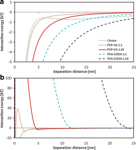 Total Interaction Energy Divided By Kbt As A Function Of The