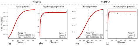 semi variogram curves fitted by universal kriging spatial interpolation