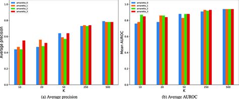 experiment 5 performance comparison varying k of the four different