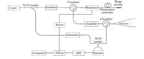 Scheme Of The Fiber Doppler Lidar Download Scientific Diagram