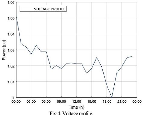 Figure 1 From Analysis Of Voltage Profile To Determine Energy Demand Using Monte Carlo