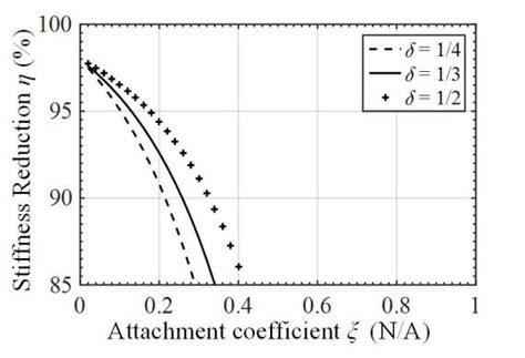 The Stiffness Reduction η As Functions Of The Attachment Coefficient ξ