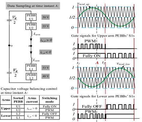 an example of capacitor voltage balancing control and lspwm for one