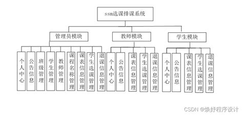 Javaphpnodejspython选课排课系统【2024年毕设】 Csdn博客
