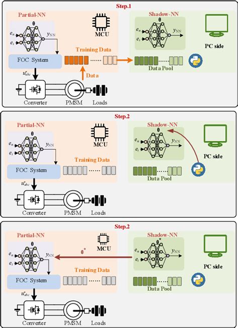 Figure 3 From A Model Predictive Control Guided Partial Neural Network Compensation Method For