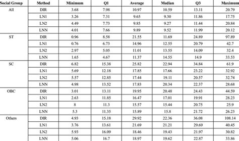 Social Group Wise Summary Of Percentage Coefficient Of Variation CV Download Scientific