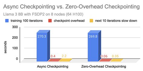 Distributed W Torchtitan Optimizing Checkpointing Efficiency With Pytorch Dcp Torchtitan