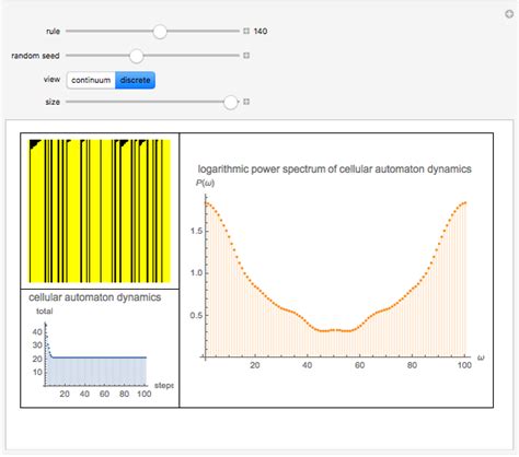 Power Spectrum Of Cellular Automaton Dynamics Wolfram Demonstrations