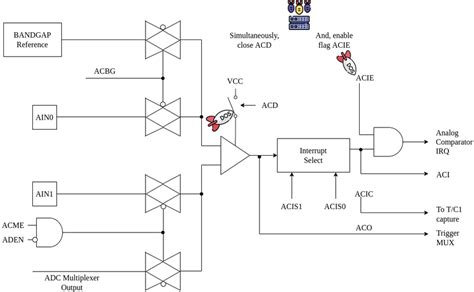 Dos Attack On Adc By Manipulating The Acd And Acie Bits Of The Acsr Download Scientific Diagram