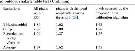 Table 4 From Structural Displacement Estimation By Fusing Vision Camera