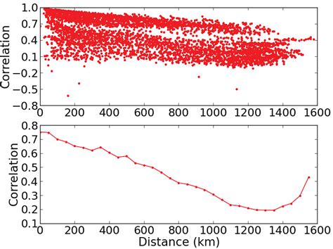 Spatial Correlation Coefficient Of Temperature With Respect To Distance Download Scientific