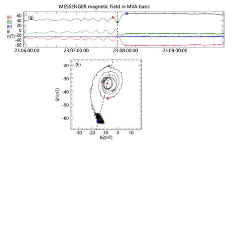 The Relationship Between The Non Coplanar Components Of The Magnetic Field In Collisionless