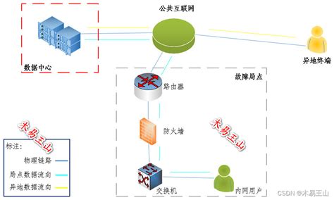 某局点网络 Nat 故障处理 华为路由器软件版本升级 Display Nat Session All出不来 Csdn博客