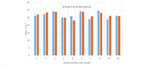 Comparison Of Experimental And Predicted Values Of Zeta Download Scientific Diagram