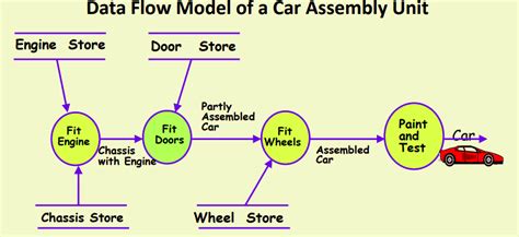 Structured Analysis And Structured Design SA SD Naukri Code 360