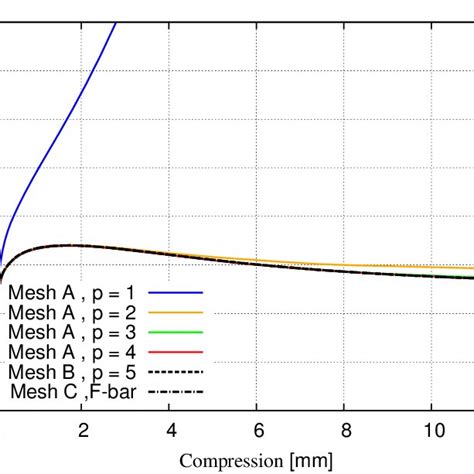 Compression Of The Perforated Plate Load Displacement Curves