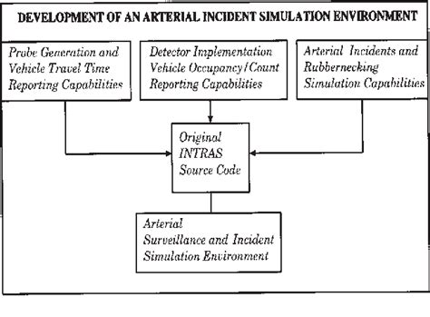 Figure 1 From Simulation Of An Arterial Incident Environment With Probe Reporting Capability